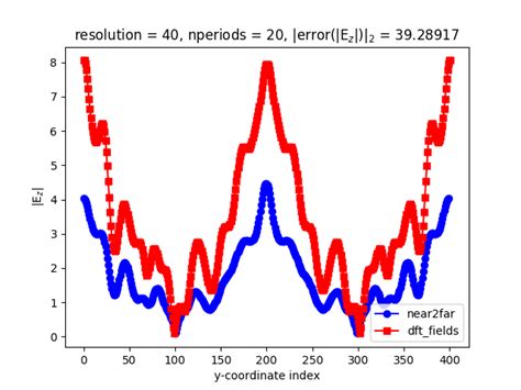 Discretization Artifacts In Get Dft Array Issue Nanocomp Meep Github