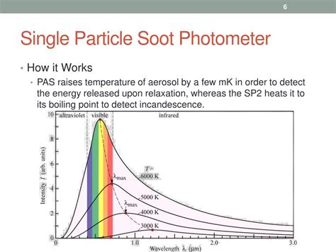 Ppt The Single Particle Soot Photometer Sp2 Methods Applications Powerpoint Presentation