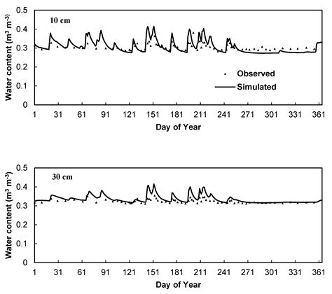 Water Free Full Text Simulation Of Diurnal Evolution Of Evaporation