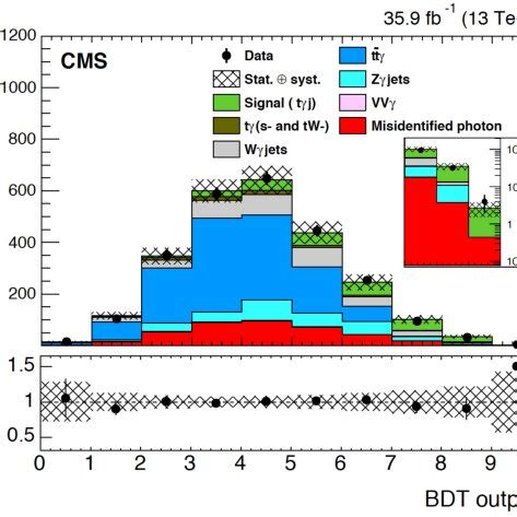 Bdt Output Distribution For Data And Sm Predictions In The Signal