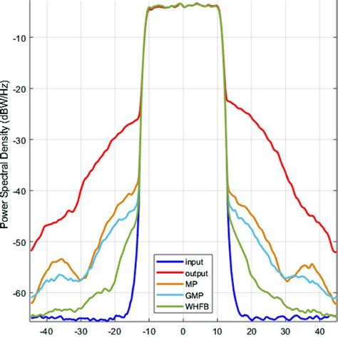 Residual Spectral Regrowth For Load Mismatched Pa Download Scientific