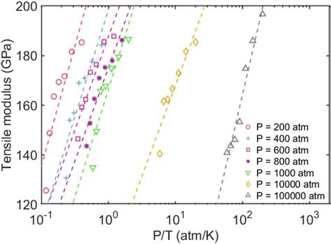 Tensile Modulus Vs Normalized Pressures By Temperatures The Dashed