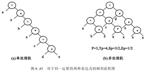 【计算机体系结构】计算机体系结构6 并行处理技术2 多处理机计算机体系结构 并行处理和多核技术 Csdn博客
