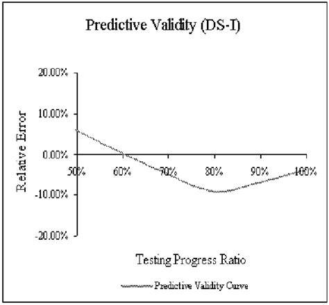 Predictive Validity Curve For Ds I Download Scientific Diagram