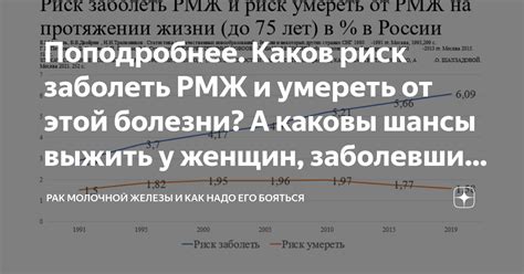 Поподробнее Каков риск заболеть РМЖ и умереть от этой болезни А