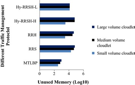 Behavioral Analysis Of Unused Memory Log10 Download Scientific Diagram