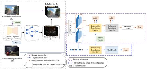 remote sensing free full text a step wise domain adaptation