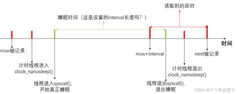 Cyclictest测量延时机制工具源码级别的理解（一）cyclictest源码分析 Csdn博客