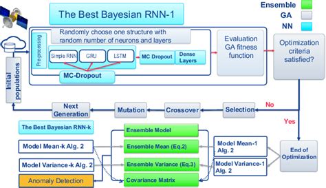 Satellite Anomaly Detection Using Variance Based Genetic Ensemble Of