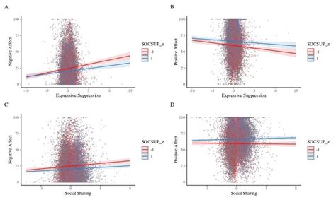 Simple Slope Plots Illustrating The Moderating Effect Of Perceived