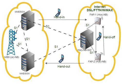Lte Based Macro Femto Hetnet Architecture Download Scientific Diagram