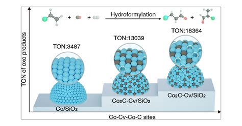 efficient alkene hydroformylation by co c symmetry breaking sites
