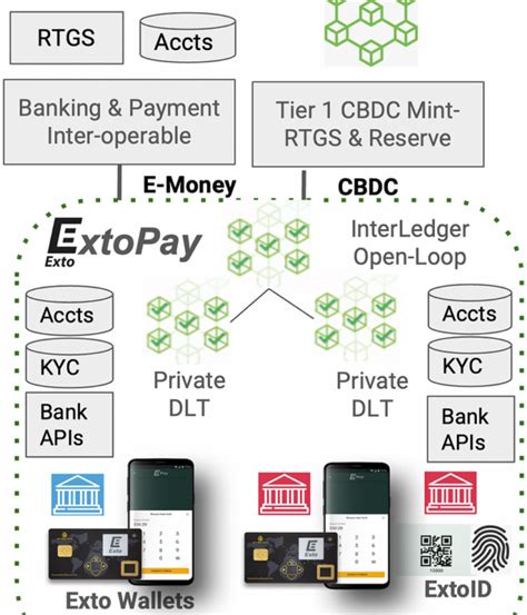 Finalist In Global Cbdc Challenge Along With Extolabs Baasflow