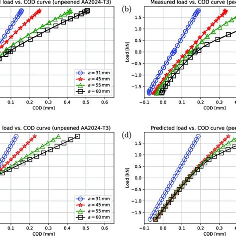 Idealized Load Vs Crack Opening Displacement Cod Curve For An