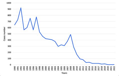 Annually Distribution Of Human Brucellosis Cases In The Republic Of