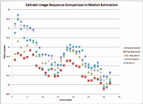 Figure 4 From Block Matching With Particle Swarm Optimization For