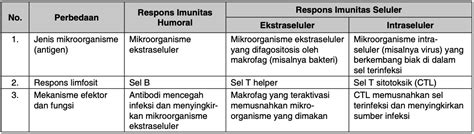 Jelaskan Perbedaan Respons Imunitas Humoral Dan Respon Imunitas Seluler