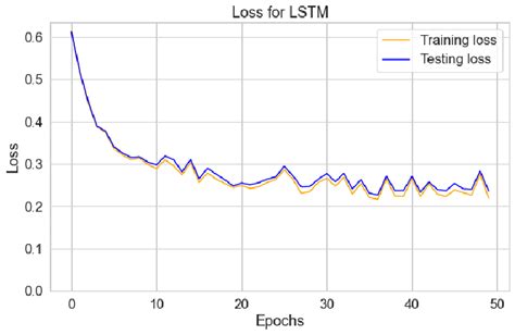 Training And Testing Loss Curves For The Lstm Model Download Scientific Diagram