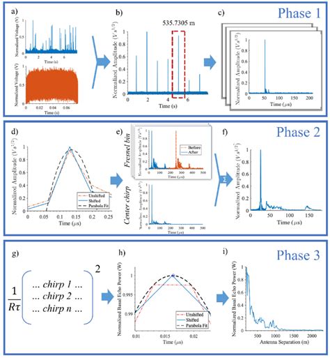 We Illustrate The Three Phase Processing Chain Using The Chirp Received Download Scientific