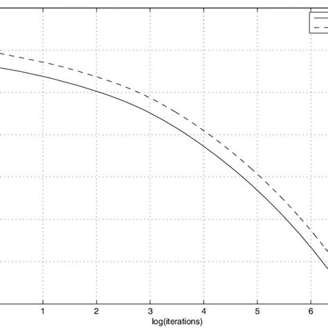 Log Log Convergence Plot Of L 2 Norm Of The Update In The Projection
