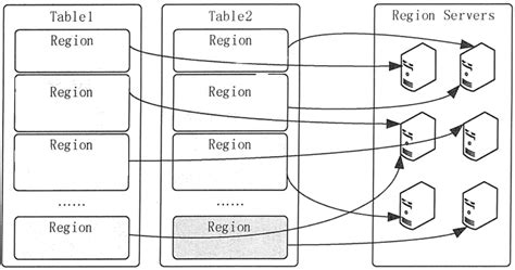 Hbase主要运行机制（物理存储和逻辑架构） Csdn博客