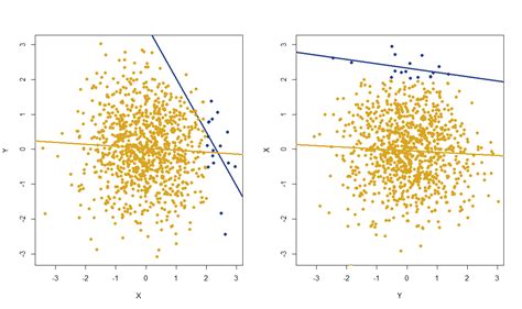 Categorical Data Swapping X And Y In A Regression That Contains A Grouping Predictor Cross