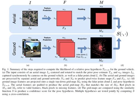 Florian Fervers Continuous Self Localization On Aerial Images Using Visual And Lidar Sensors