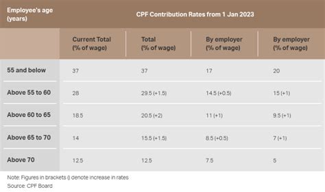 Increase In Central Provident Fund Cpf Rates For Those 55 To 70 Years