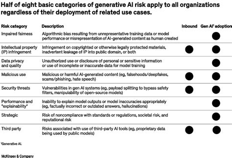 Implementing Generative Ai With Speed And Safety Mckinsey