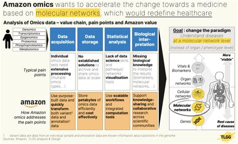 Thomas Hagemeijer On Linkedin Healthcare Biotech Genomics Data