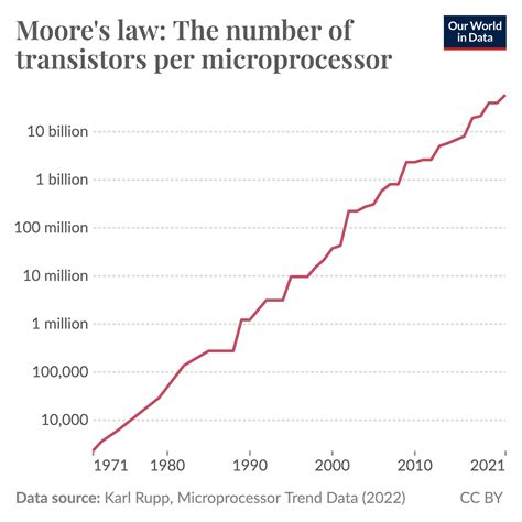 Moores Law Has Accurately Predicted The Progress In Transistor Counts
