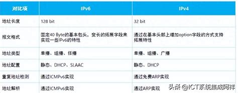 why ipv6 你应该搞懂它！ 知乎