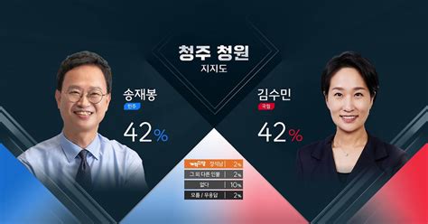 여론조사 예측불허 초접전 청주 청원 민주 송재봉 42 Vs 국힘 김수민 42