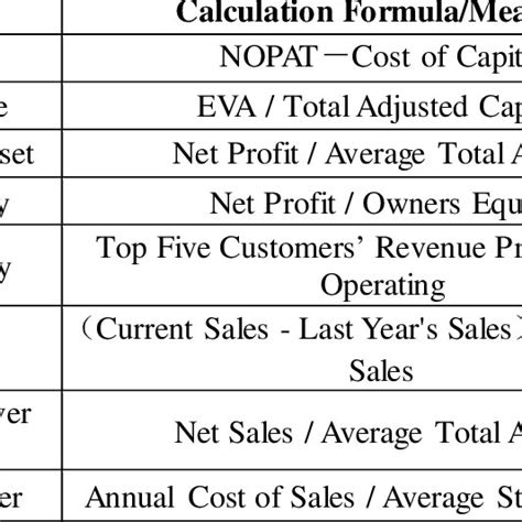 Eva Bsc Based Performance Evaluation System For Shaanxi Listed Companies Download Table
