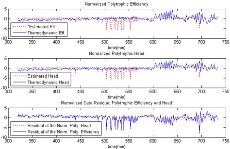 Normalized Polytropic Efficiency And Head And Their Residuals