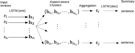 Figure 1 From Unsupervised Aspect Based Multi Document Abstractive
