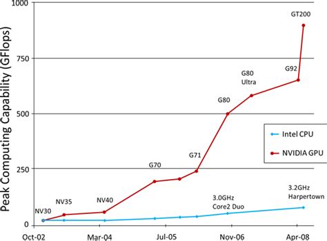 The Peak Computing Capability Comparison Between CPU And GPU Download Scientific Diagram