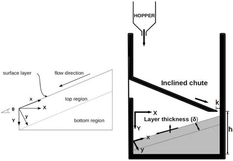 Flow And Segregation Of Granular Materials During Heap Formation