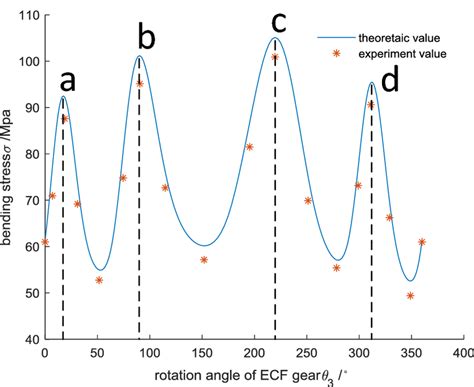 Comparison Between Theoretical And Experiment Value Download High