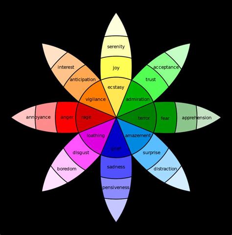 Contrasting And Categorization Of Emotions Alchetron The Free Social