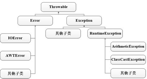 Java基础入门 第五章 异常java异常throw Csdn博客