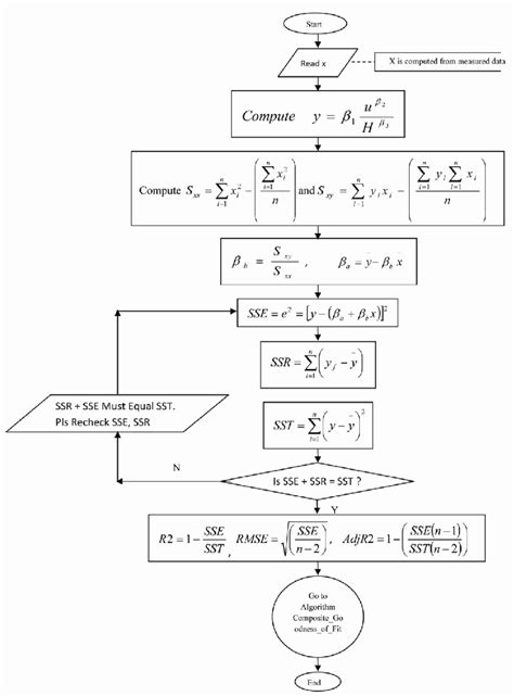 Flowchart Showing The Progression Of The Statistical Analysis