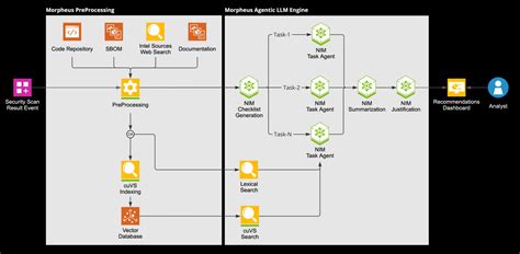 Automate Early Security Patching In CI Pipelines On AWS Using NVIDIA AI