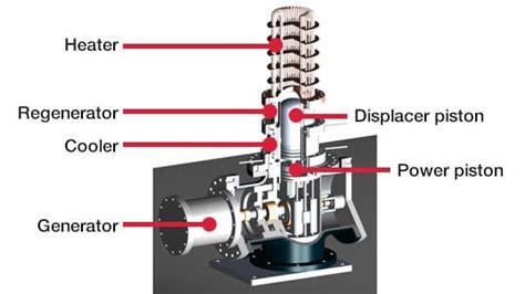 Exhaust Heat Recovery Stirling Engine｜technology｜yanmar E Stir Co Ltd Stirling Engine