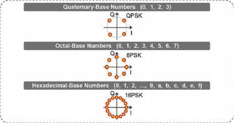 Schematic Constellations Of Advanced Multilevel Modulation Formats