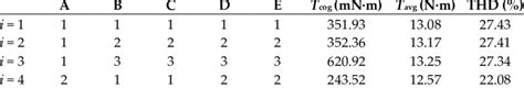 Mixed Level Orthogonal Experimental Matrix And Results Download