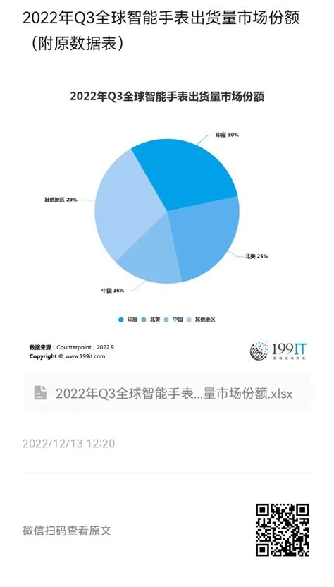 2022年q3全球智能手表出货量市场份额（附原数据表） 互联网数据资讯网 199it 中文互联网数据研究资讯中心 199it