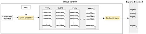 Rank Aggregation Framework In A Single Sensor Download Scientific Diagram