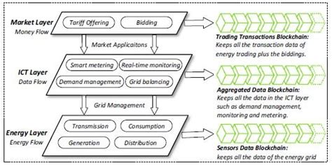 Blockchain Applications Framework In Smart Grid Security And Data