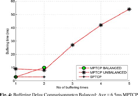 Figure 4 From Experimental Performance Analysis Of Multipath Tcp Path Characteristics In